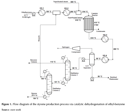 Ethyl-benzene pre-heating, mixing and vaporization