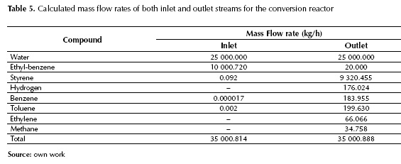 Tables 5 , 6 and 7 show the mass flow rate values of both inlet and ...