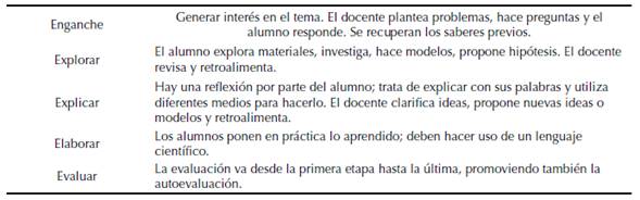 Adaptación del modelo 5E con el uso de herramientas digitales para la ...