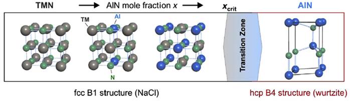 Revisión de recubrimientos multifuncionales a base de nitruro ...