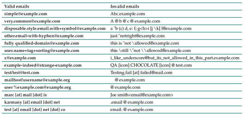 Application of Regular Grammar in the Syntactic Analysis of Email Addresses | Ingeniería