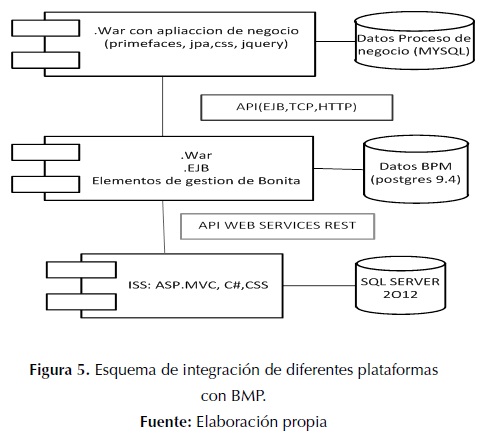 BPM: mejora de procesos e integración tecnológica | Revista vínculos