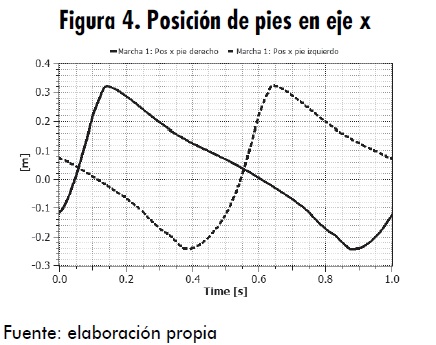 Modelo de la marcha bipeda humana usando modelica | Visión electrónica