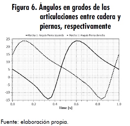 Modelo de la marcha bipeda humana usando modelica | Visión electrónica