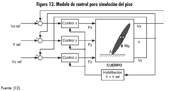 Modelo de la marcha bipeda humana usando modelica | Visión electrónica