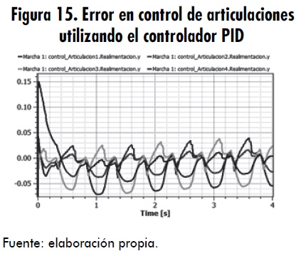 Modelo de la marcha bipeda humana usando modelica | Visión electrónica