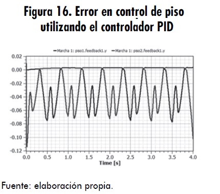 Modelo de la marcha bipeda humana usando modelica | Visión electrónica