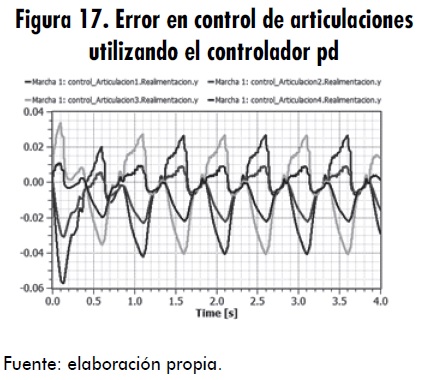 Modelo de la marcha bipeda humana usando modelica | Visión electrónica