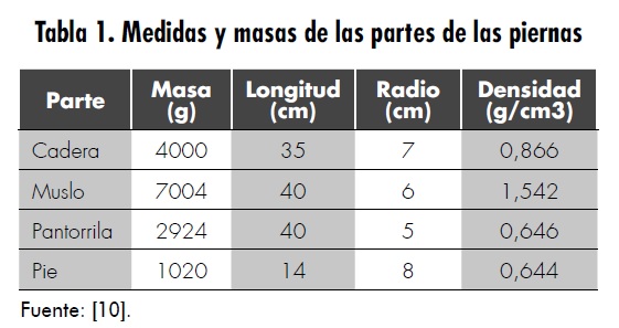 Modelo de la marcha bipeda humana usando modelica | Visión electrónica
